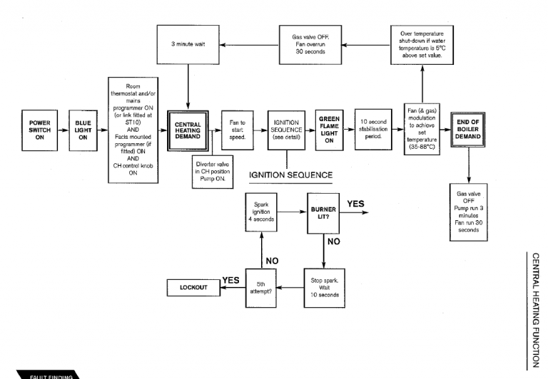 Troubleshooting Worcester Bosch Boiler